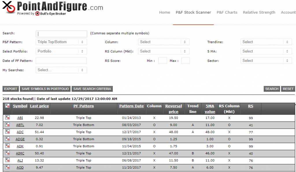 Online Point and Figure Charts and Scanner